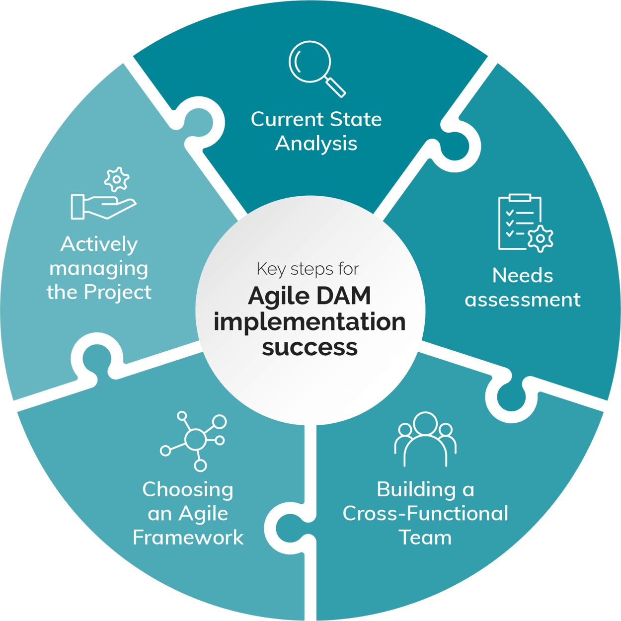 A guide to Agile DAM for Retail and Ecommerce implementation