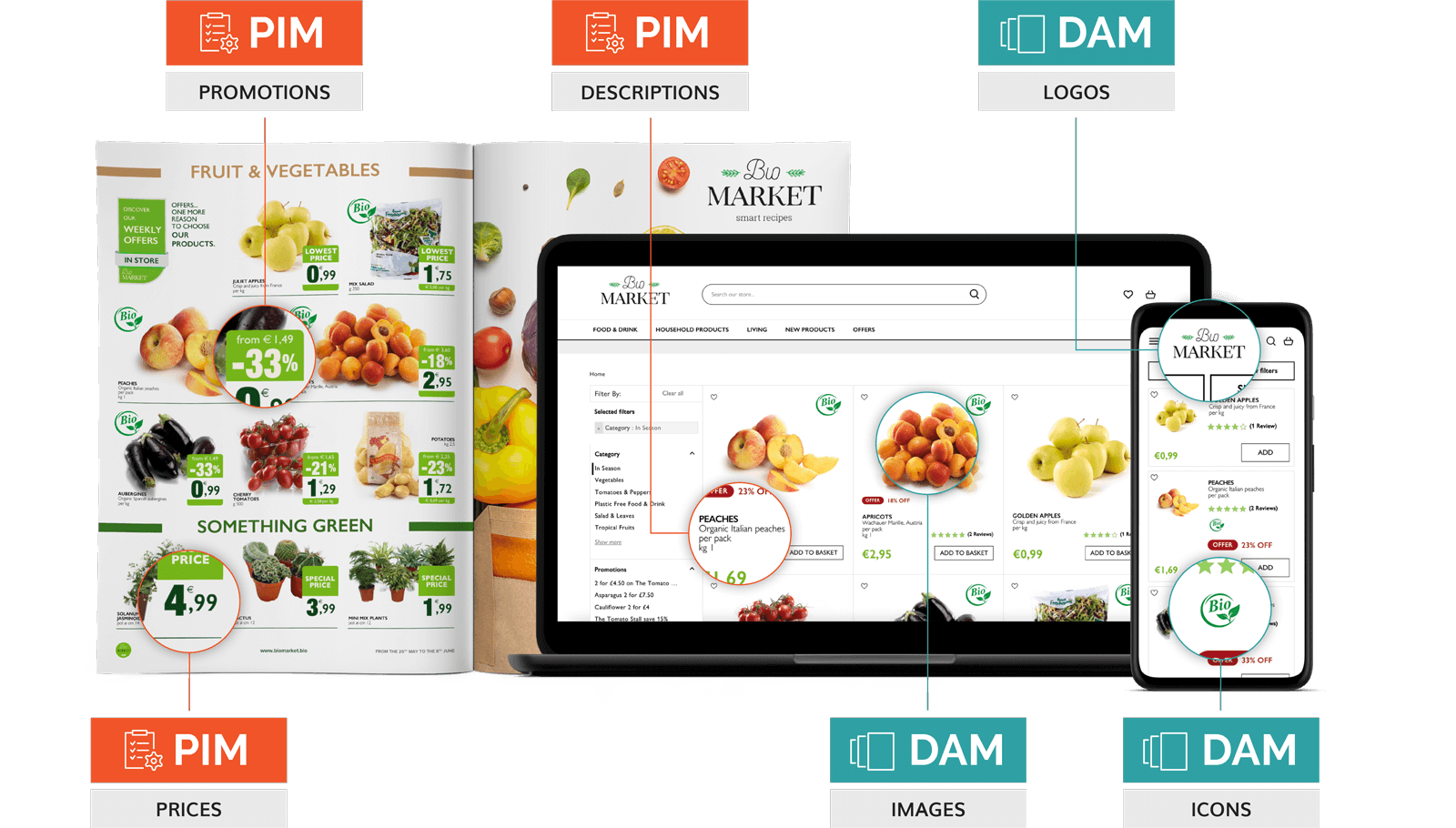 PIM and DAM: what’s the difference and how do they help retailers work ...