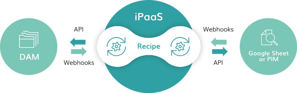 All you need to know about DAM integrations