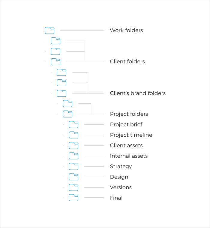 Graphic designers - here's a filing system for design files that works