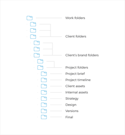 Graphic designers - here's a filing system for design files that works