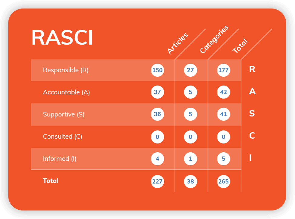 8 tips for a usable RASCI model in your organization